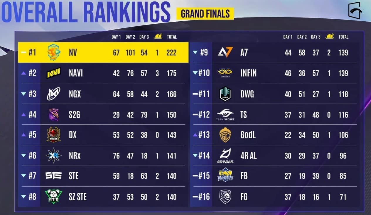 PMGC 2021: Grand Finals, Prize Pool, Winner, Points Table